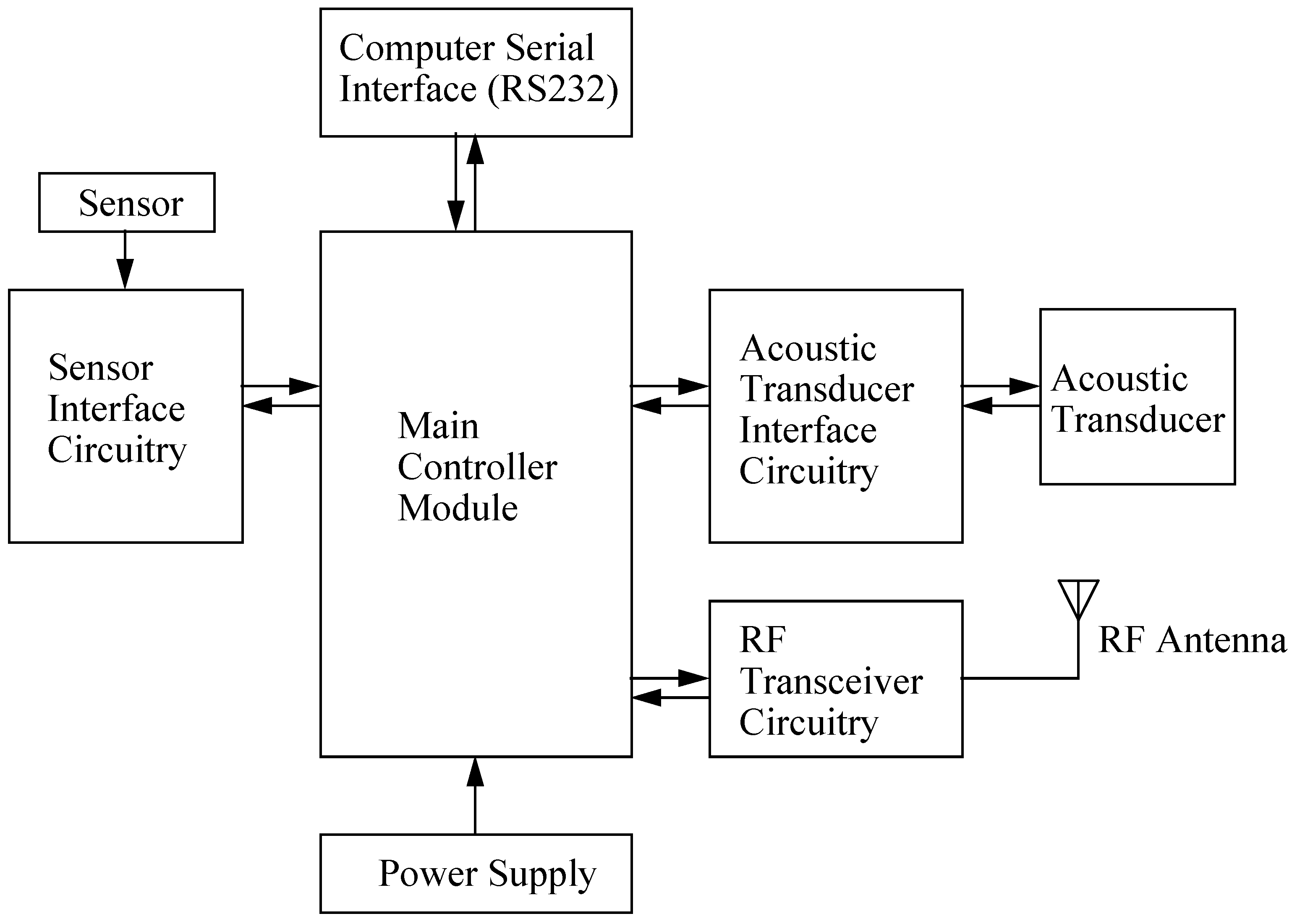 Design of a Wireless Sensor Network for Long-term, In-Situ Monitoring ...