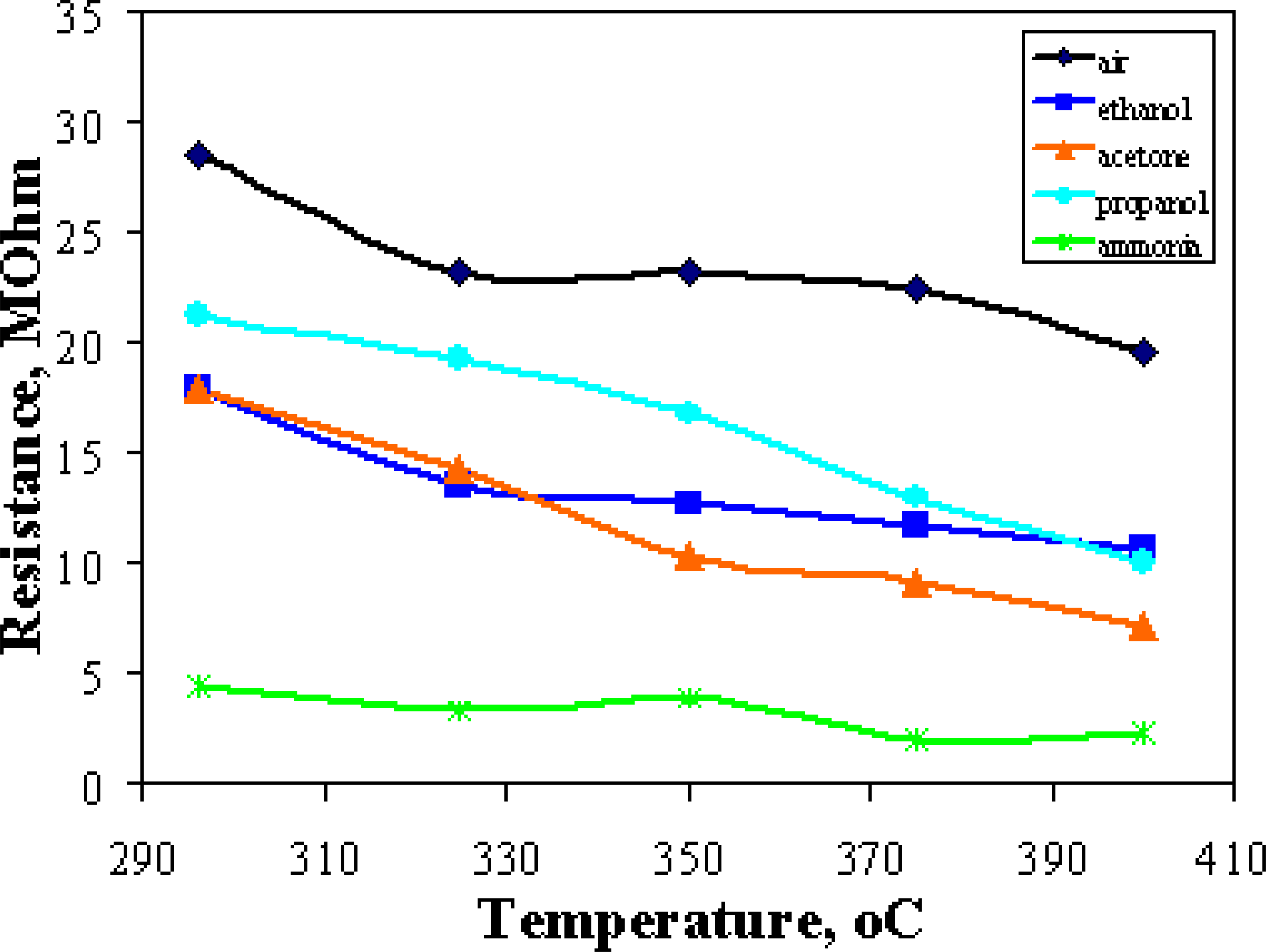 Temperature Gradient Effect on Gas Discrimination Power of a Metal ...