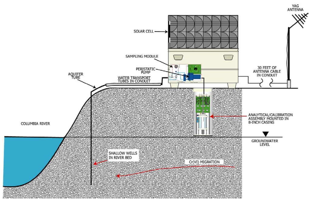 Automated Ground-Water Sampling and Analysis of Hexavalent Chromium ...