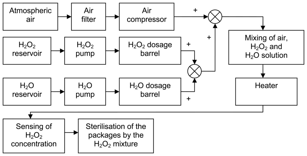 Detection of Hydrogen Peroxide (H2O2) at ExposedTemperatures for ...