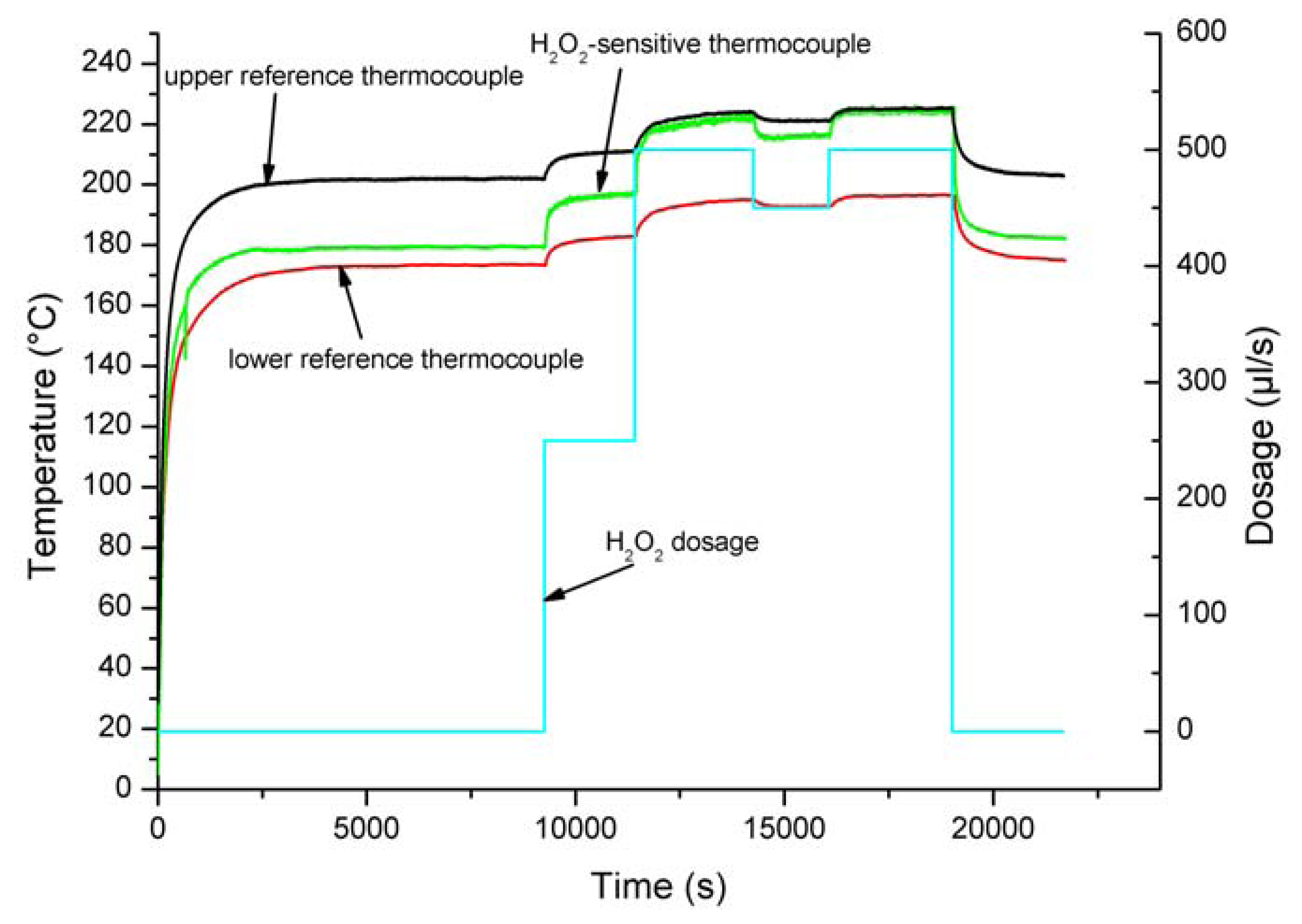 Detection of Hydrogen Peroxide (H2O2) at ExposedTemperatures for ...