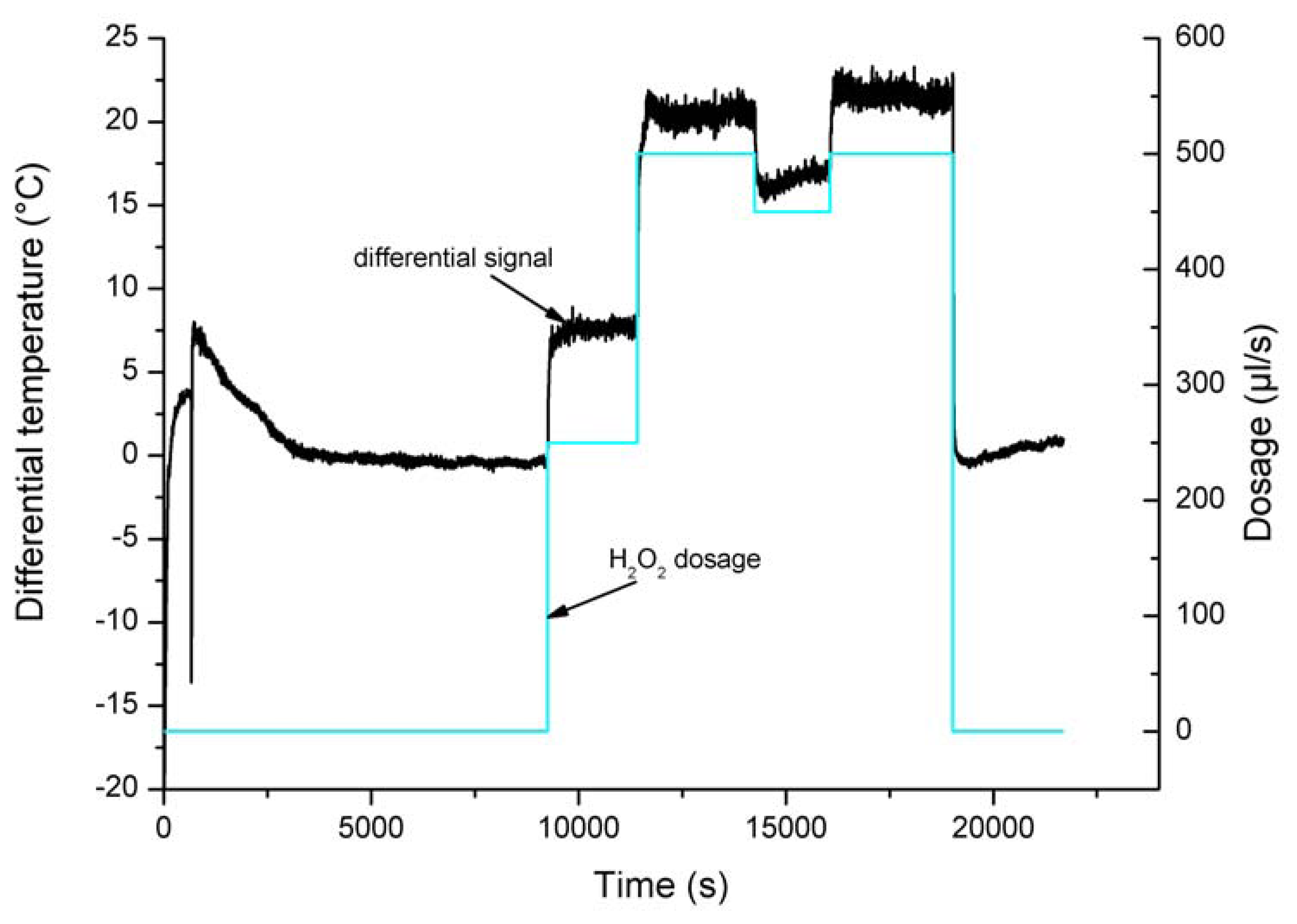 Detection of Hydrogen Peroxide (H2O2) at ExposedTemperatures for ...