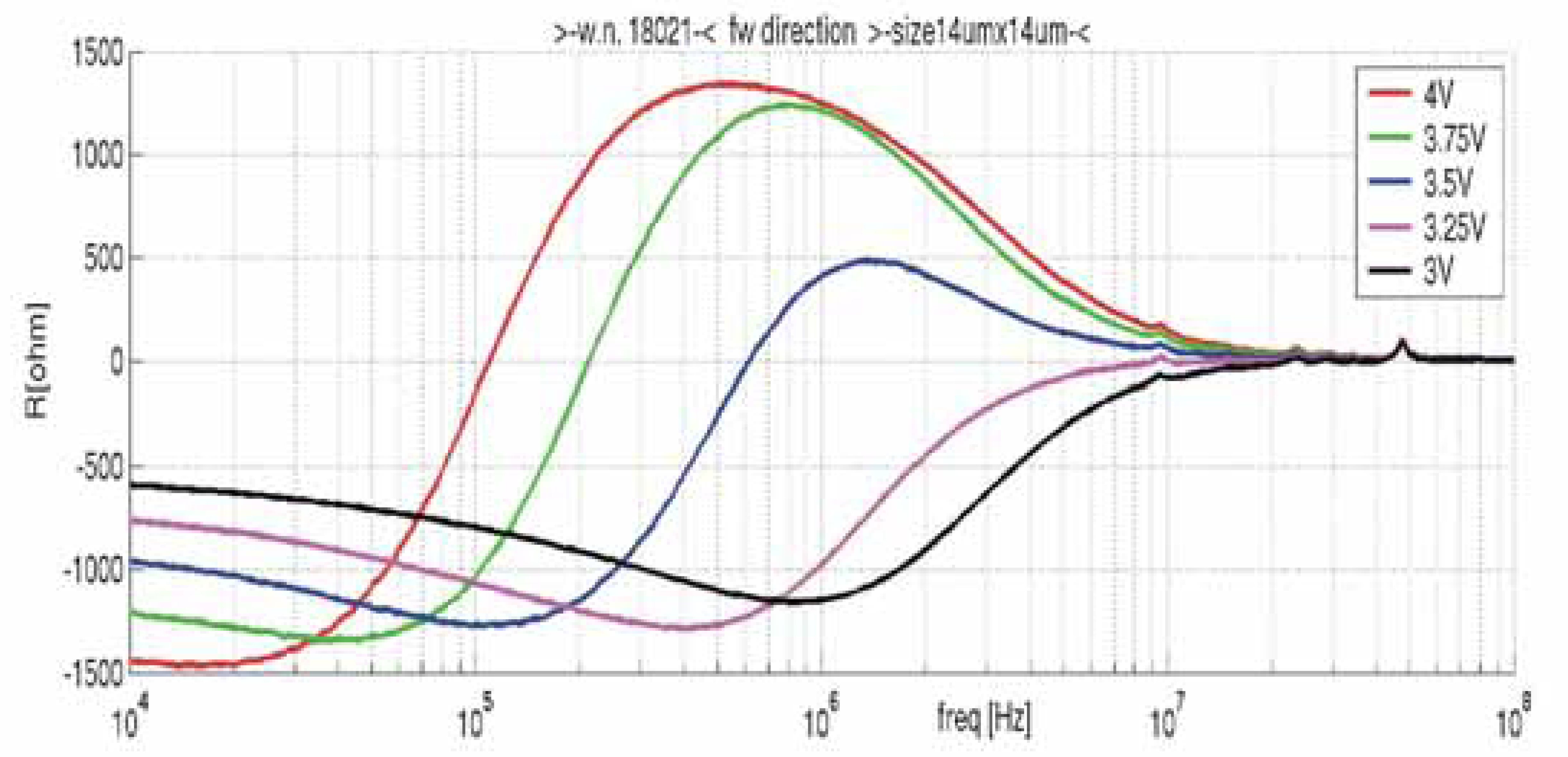 Fabrication and Characterisation of GaAs Gunn Diode Chips for ...