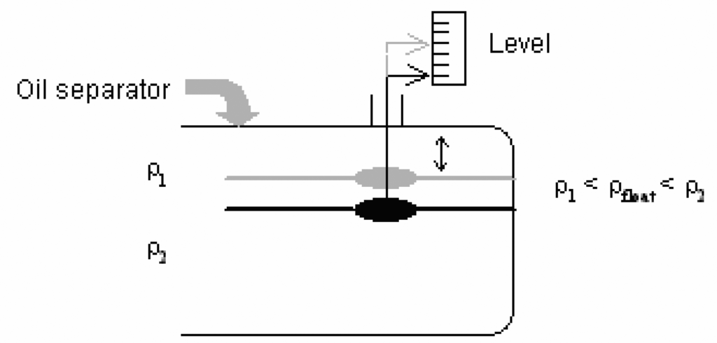 Multi-interface Level Sensors and New Development in Monitoring and ...