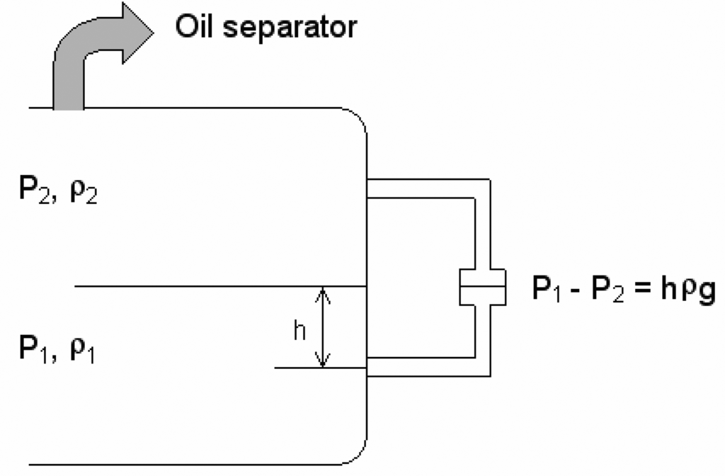 Multi-interface Level Sensors and New Development in Monitoring and ...