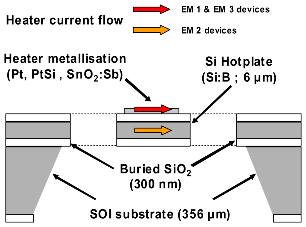 High-temperature MEMS Heater Platforms: Long-term Performance of Metal ...