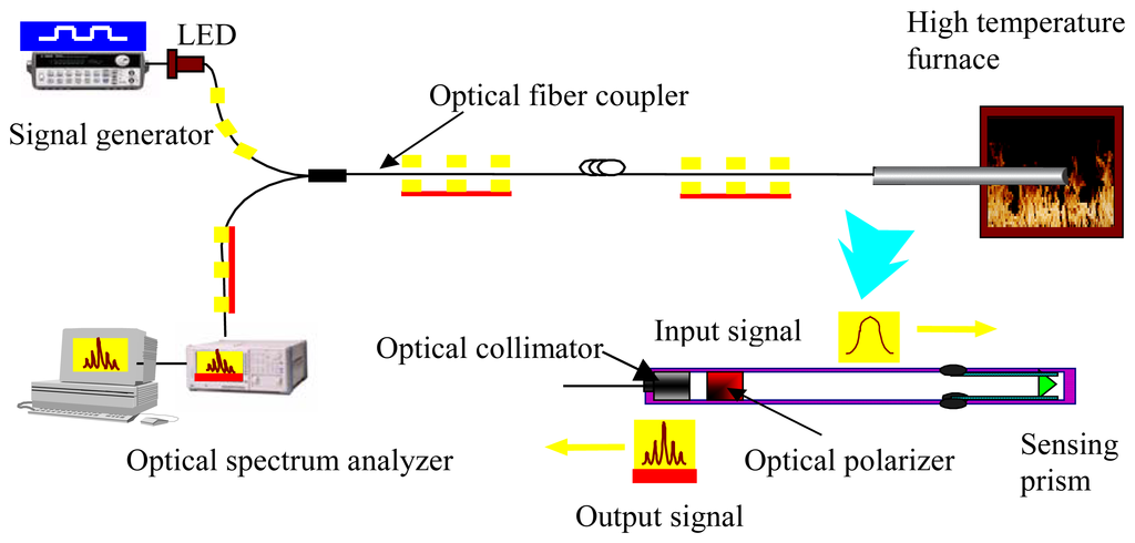 Single-crystal Sapphire Based Optical Polarimetric Sensor for High ...