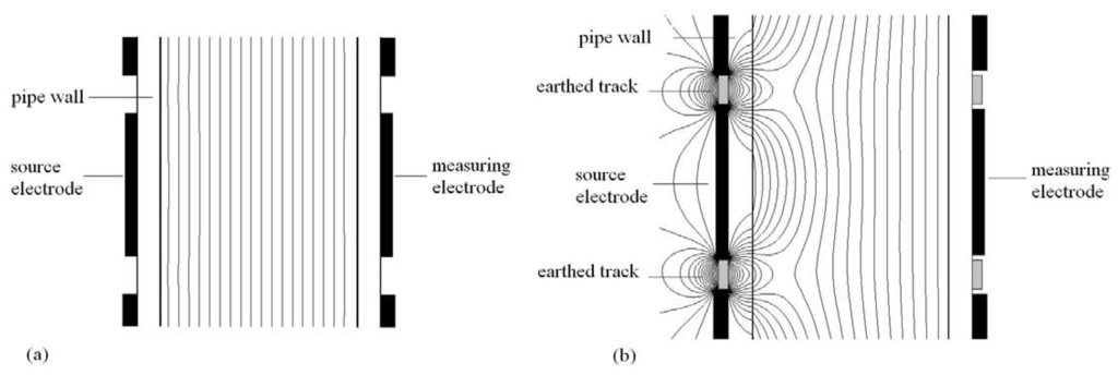 Influence of Shielding Arrangement on ECT Sensors