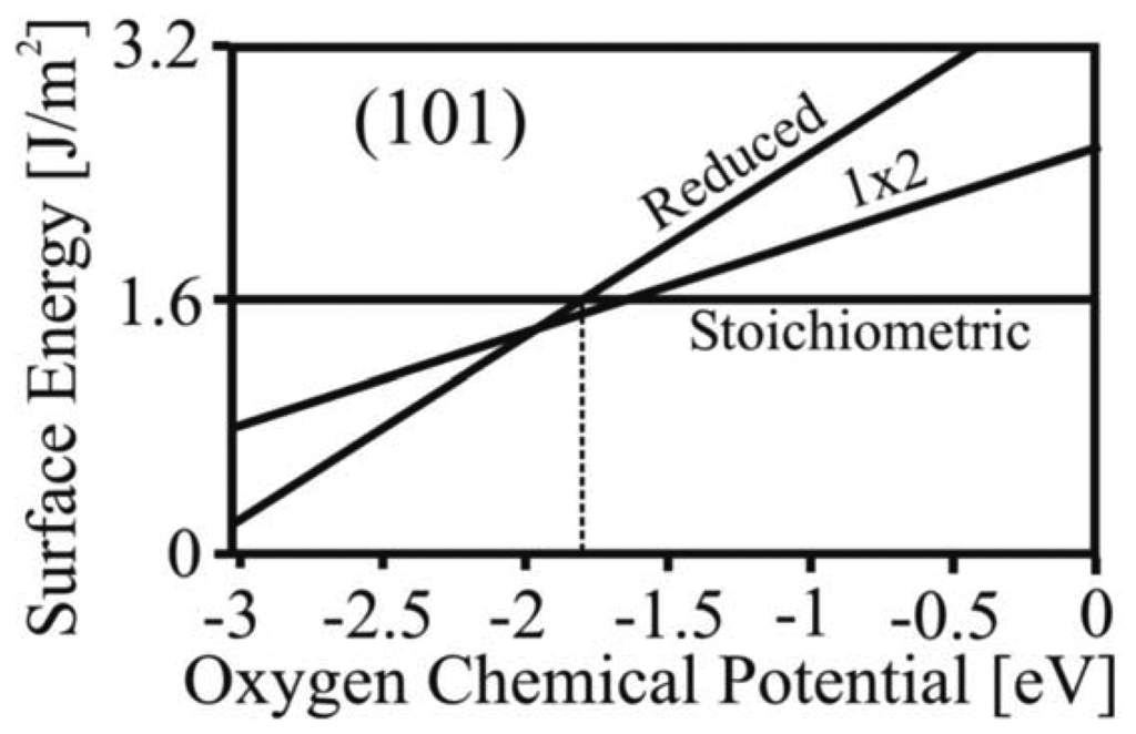 Surface Science Studies of Gas Sensing Materials: SnO2
