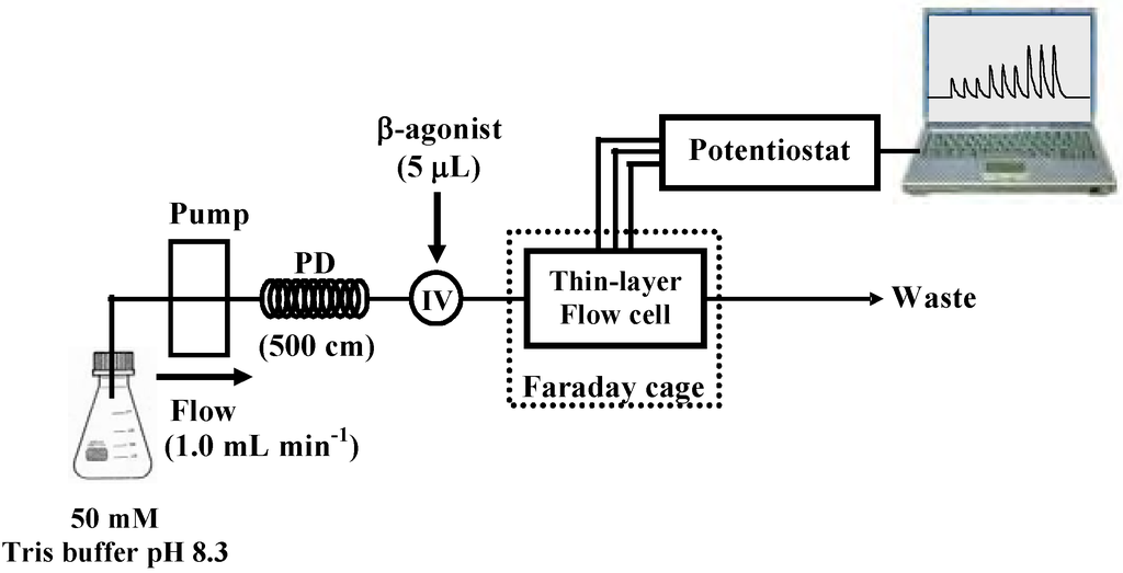 Pulsed Amperometry for Anti-fouling of Boron-doped Diamond in ...