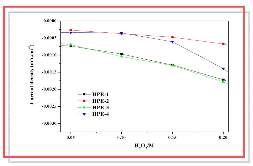 Horseradish Peroxidase (HRP) Immobilized Poly(aniline-co-m-aminophenol ...