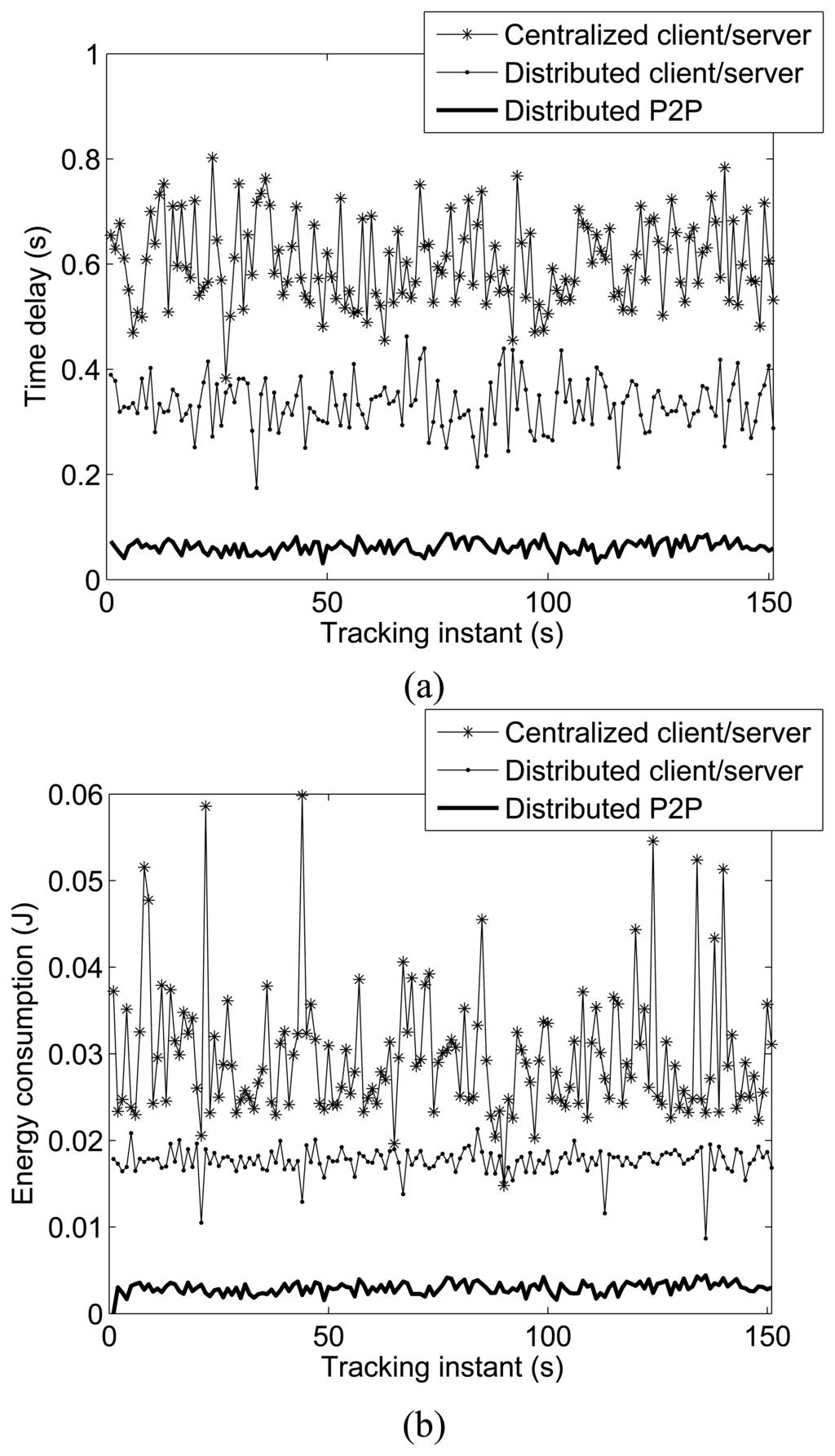 Sensors | Free Full-Text | Distributed Peer-to-Peer Target Tracking in Wireless Sensor Networks