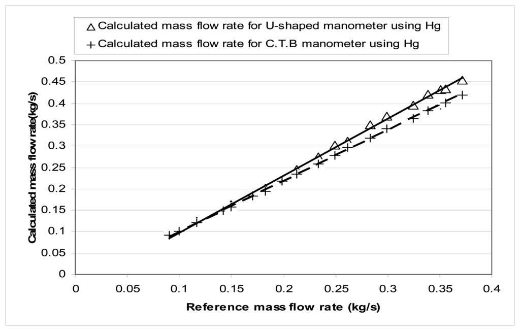 Study on a Concentric Tube Bulb Manometer and its Performance Compared ...