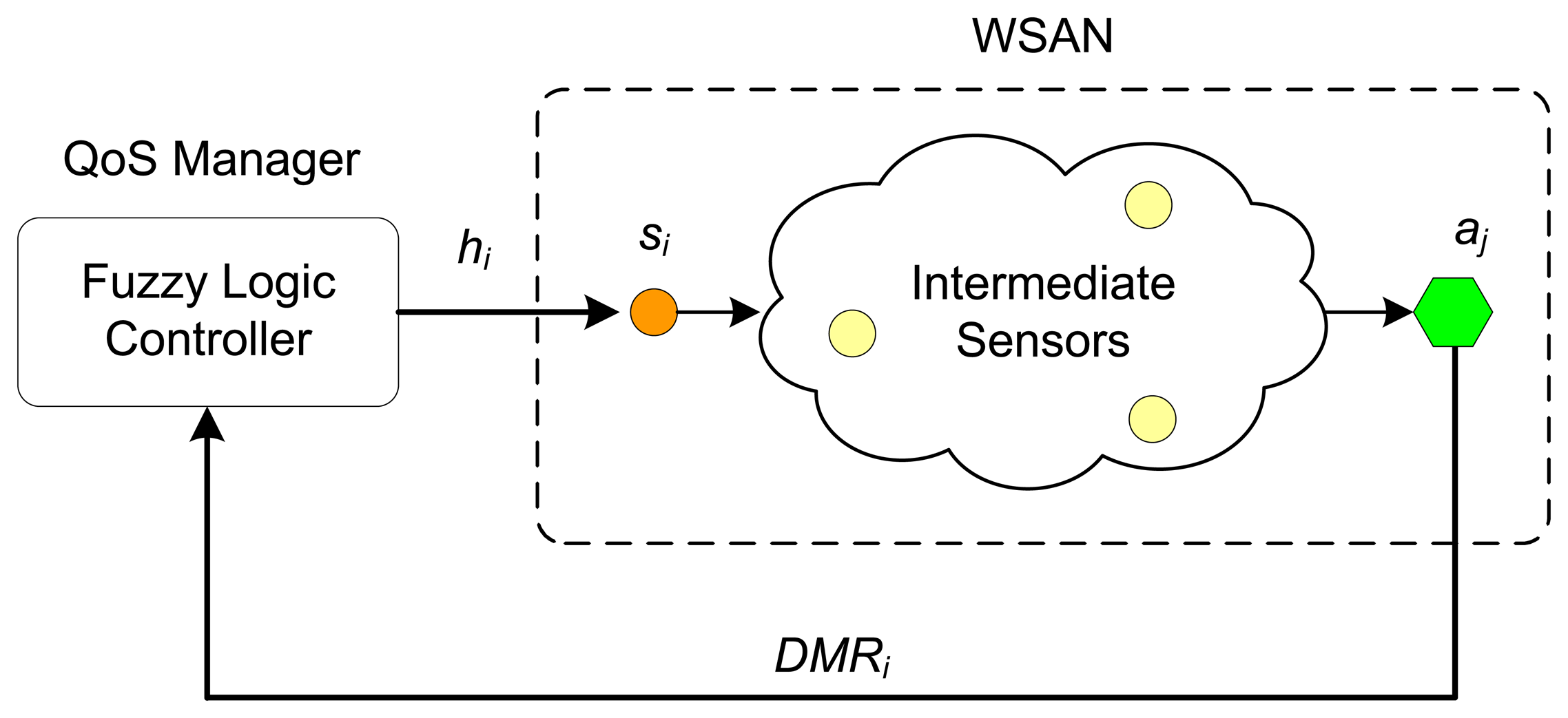 Fuzzy Logic Control Based QoS Management in Wireless Sensor/Actuator Networks