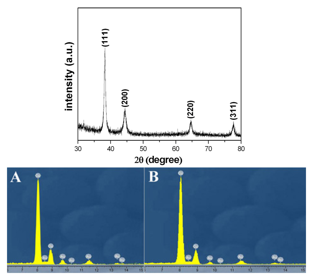 Gold Nanoparticles With Special Shapes: Controlled Synthesis, Surface ...