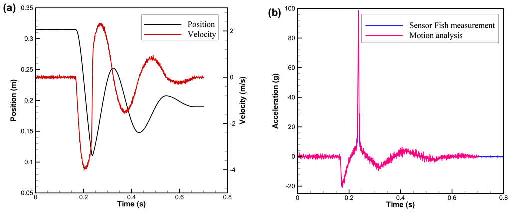 Six-Degree-of-Freedom Sensor Fish Design and Instrumentation