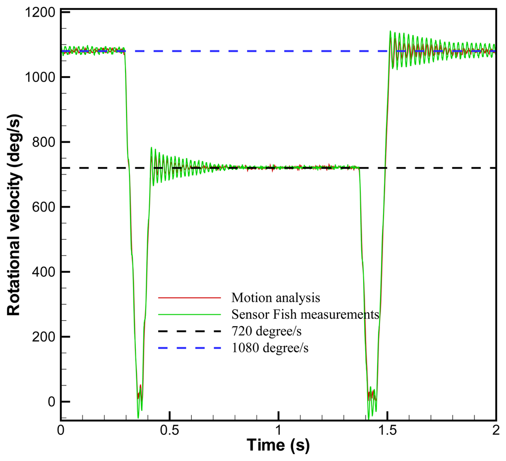 Six-Degree-of-Freedom Sensor Fish Design and Instrumentation