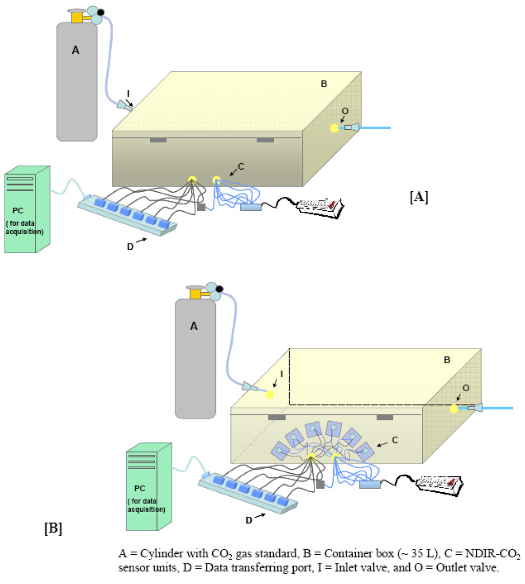Use of a Dynamic Enclosure Approach to Test the Accuracy of the NDIR ...