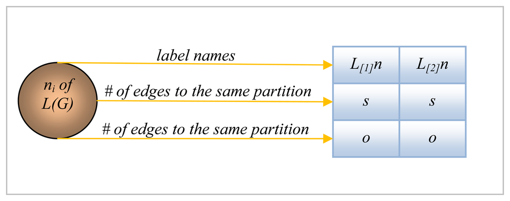 Vertex Separators for Partitioning a Graph