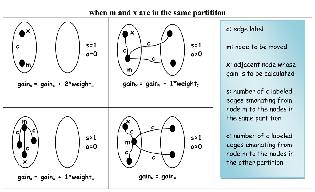 Vertex Separators for Partitioning a Graph