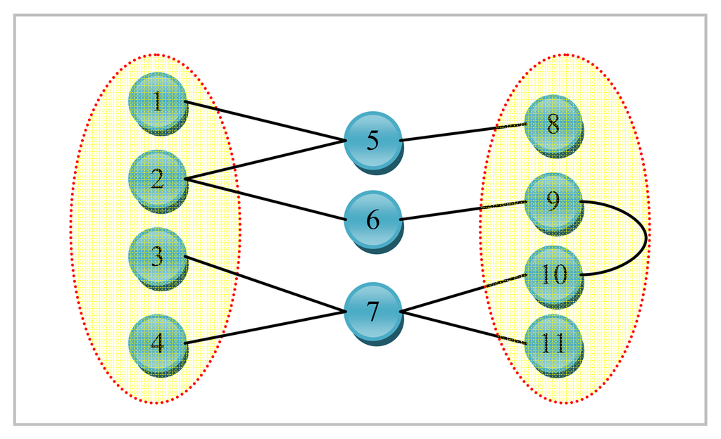 Vertex Separators for Partitioning a Graph