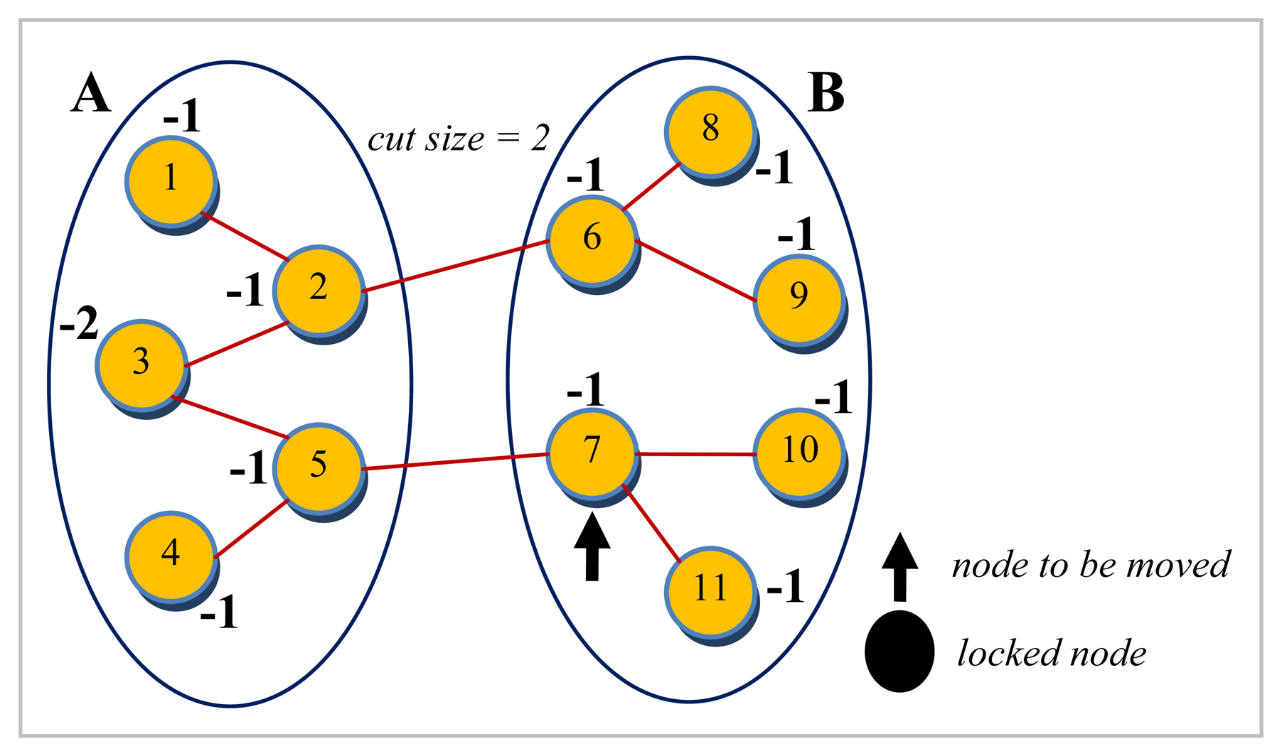 Vertex Separators for Partitioning a Graph
