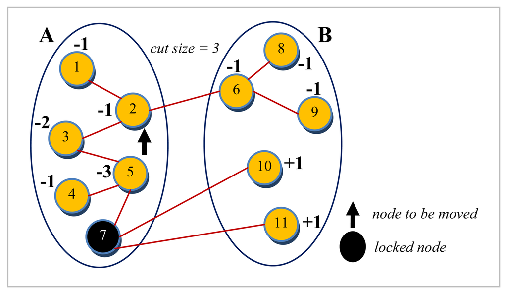 Vertex Separators for Partitioning a Graph