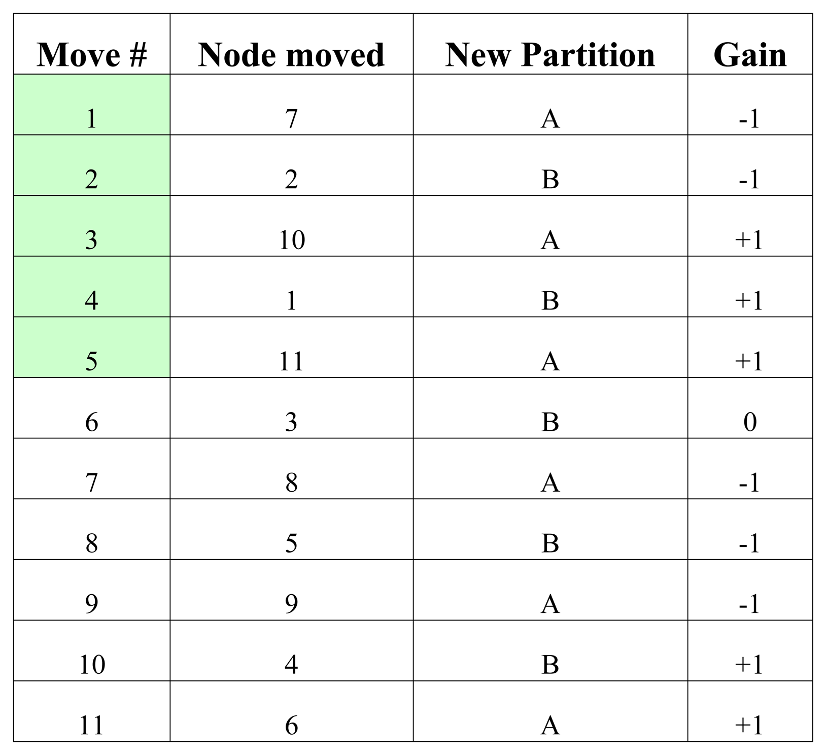 Vertex Separators for Partitioning a Graph