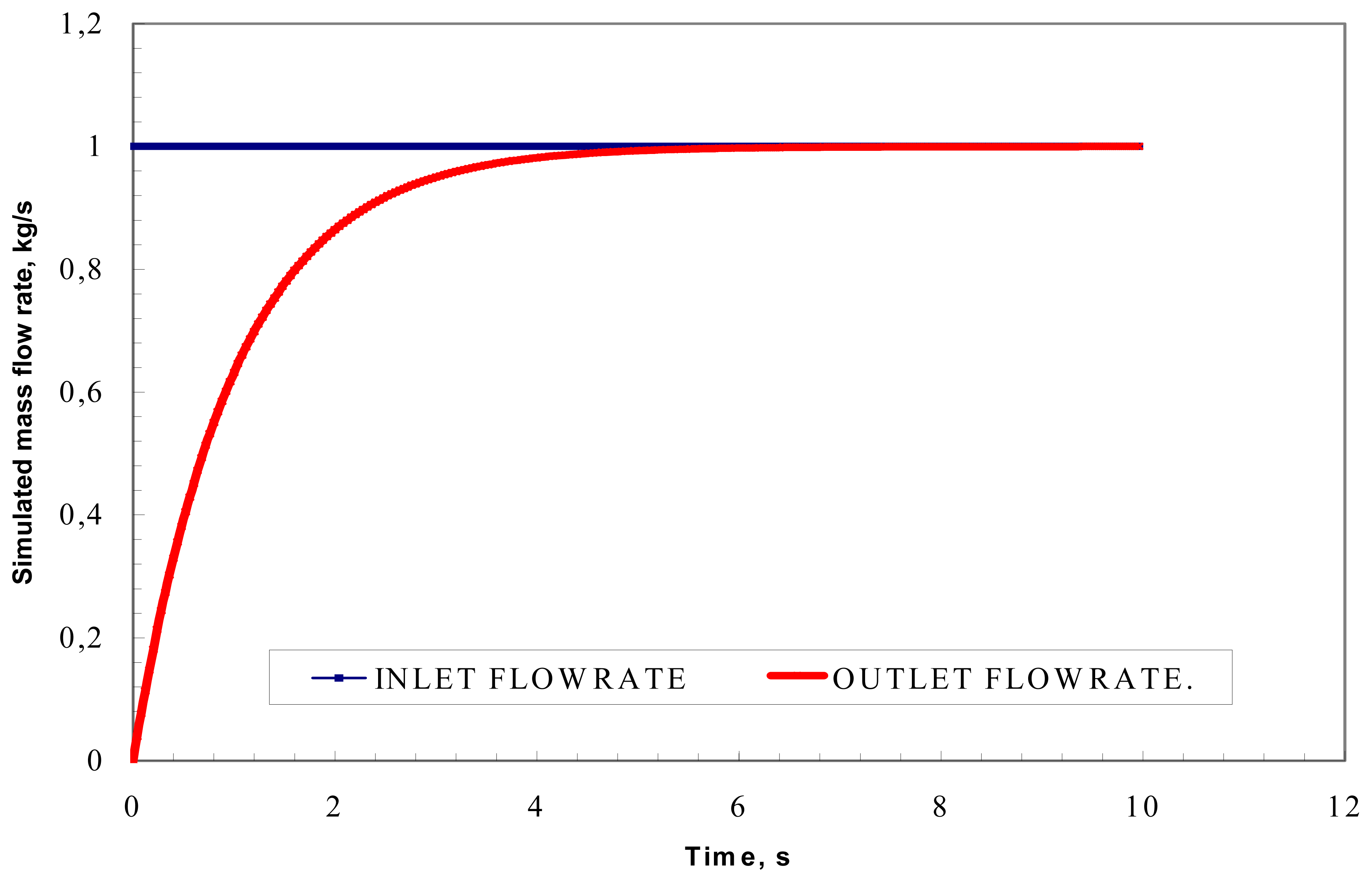 A Grain Flow Model to Simulate Grain Yield Sensor Response