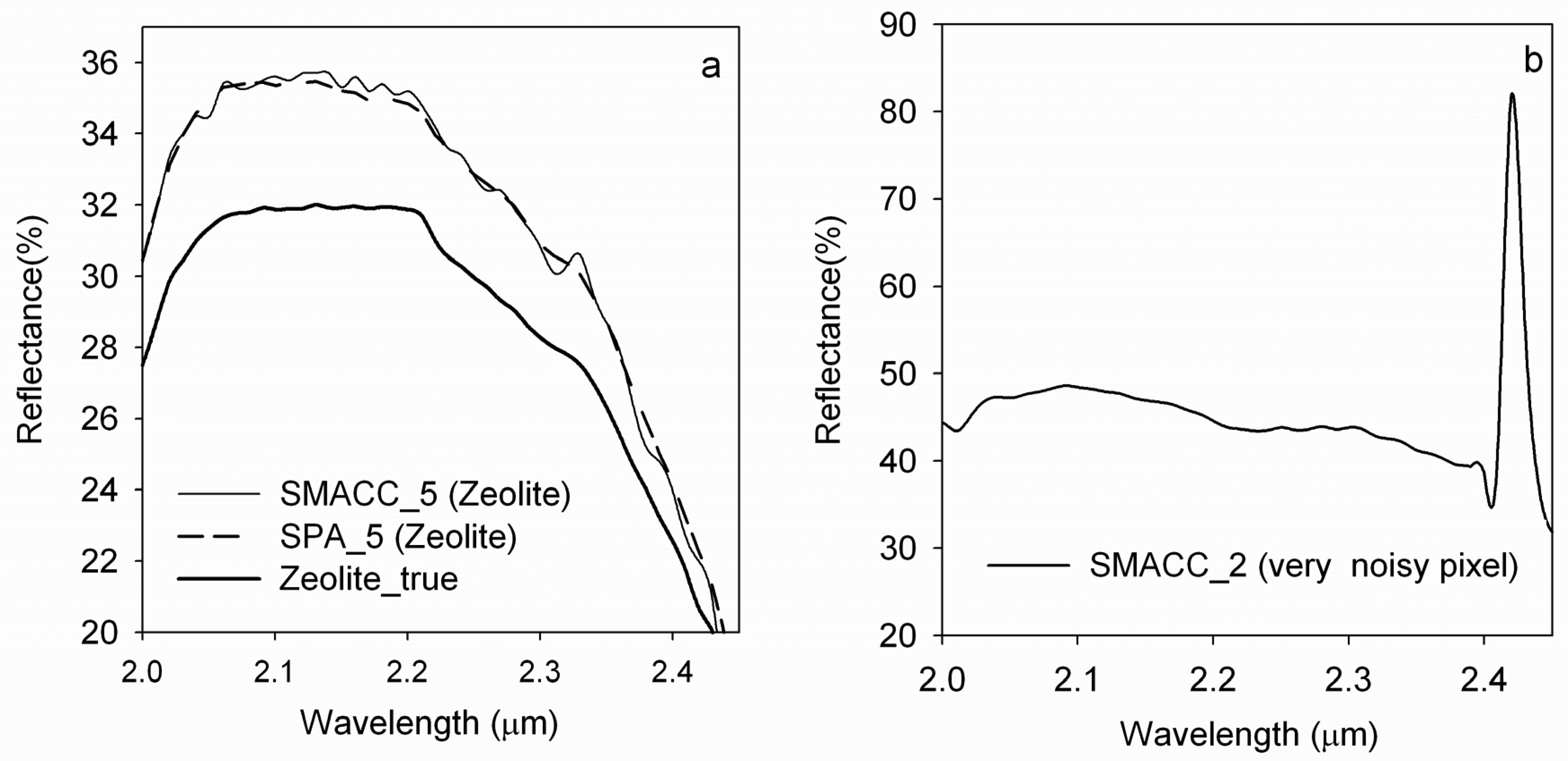 Sensors | Free Full-Text | The Successive Projection Algorithm (SPA), an Algorithm with a ...