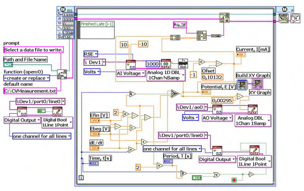 A New PC and LabVIEW Package Based System for Electrochemical ...