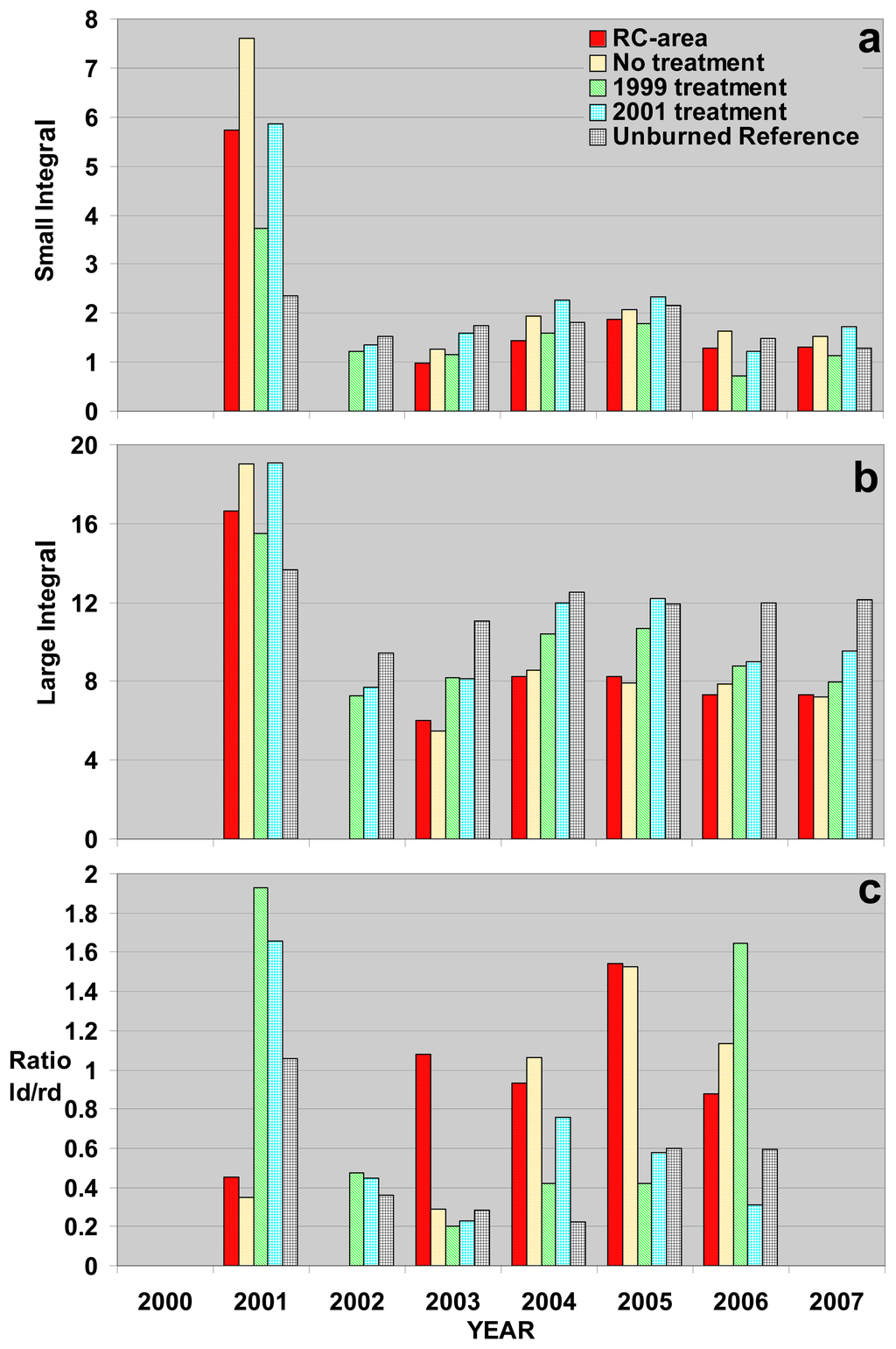 Monitoring the Effects of Forest Restoration Treatments on Post-Fire ...