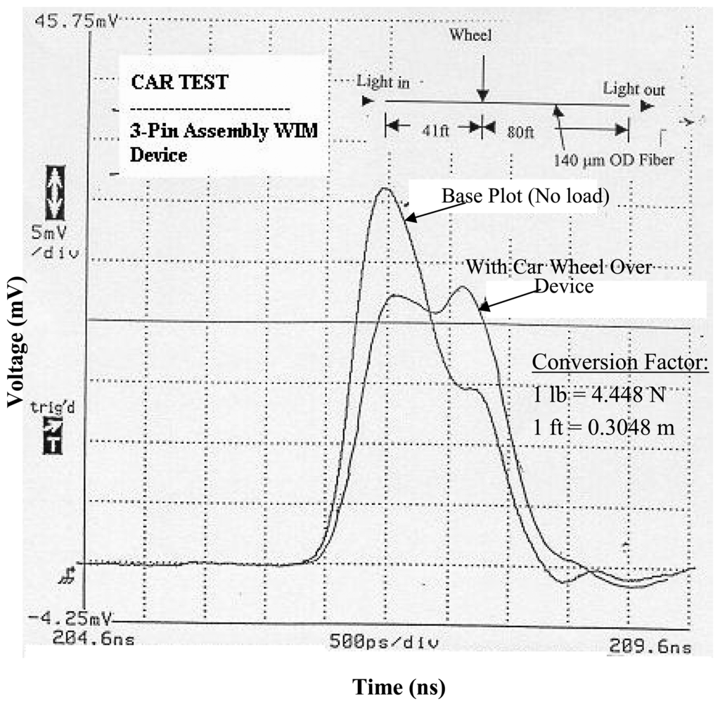 Sensors | Free Full-Text | A Special Fiber Optic Sensor for Measuring ...