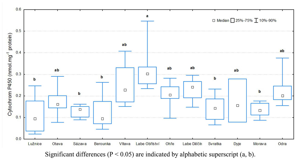 Biomarkers of Contaminant Exposure in Chub (Leuciscus cephalus L ...