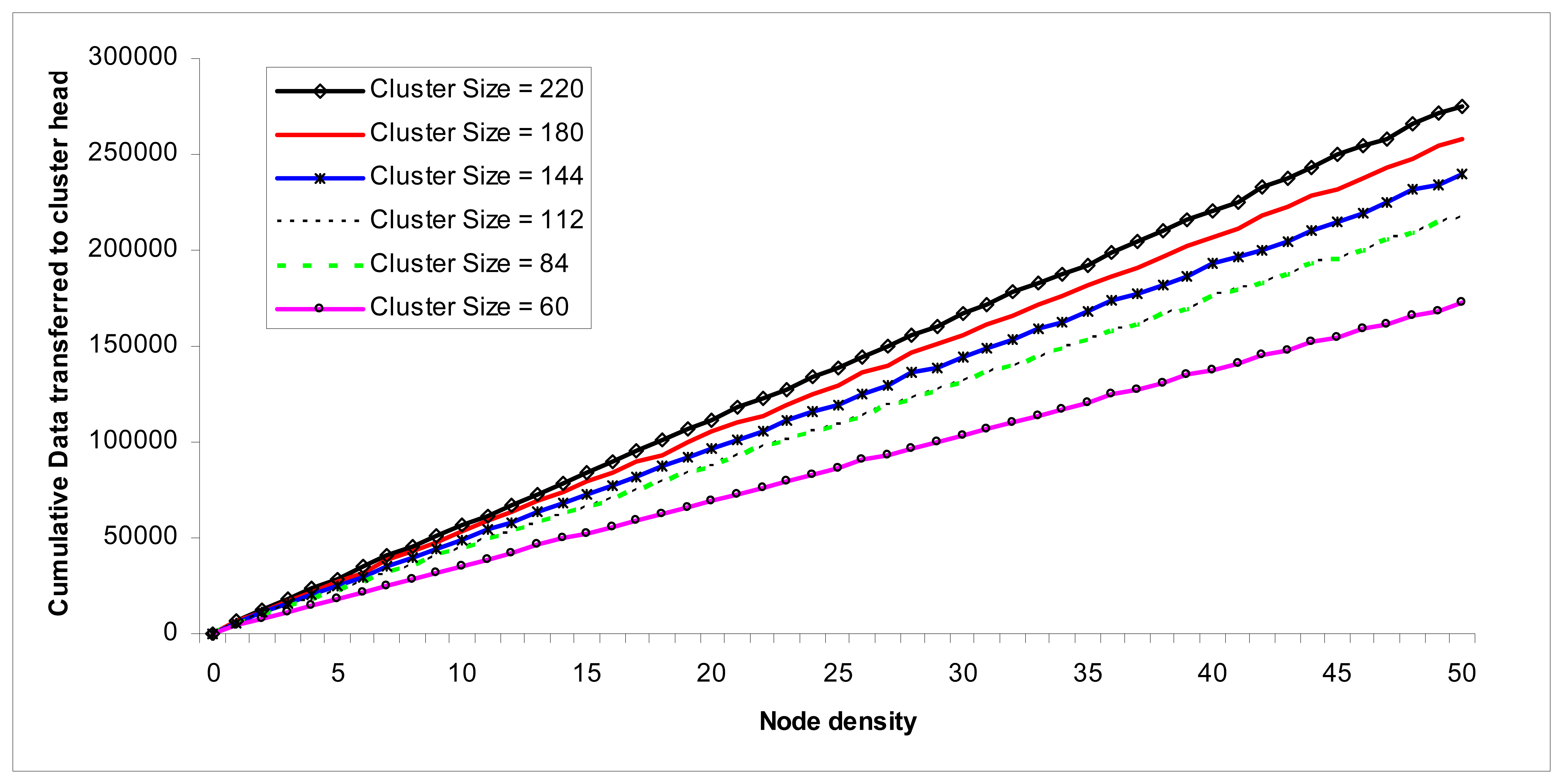 Sensors | Free Full-Text | Relocating Sensor Nodes to Maximize Cumulative Connected Coverage in ...