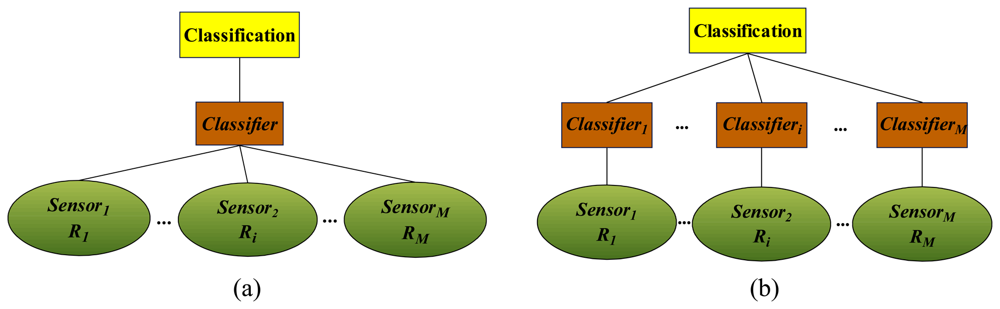 GACEM: Genetic Algorithm Based Classifier Ensemble in a Multi-sensor System