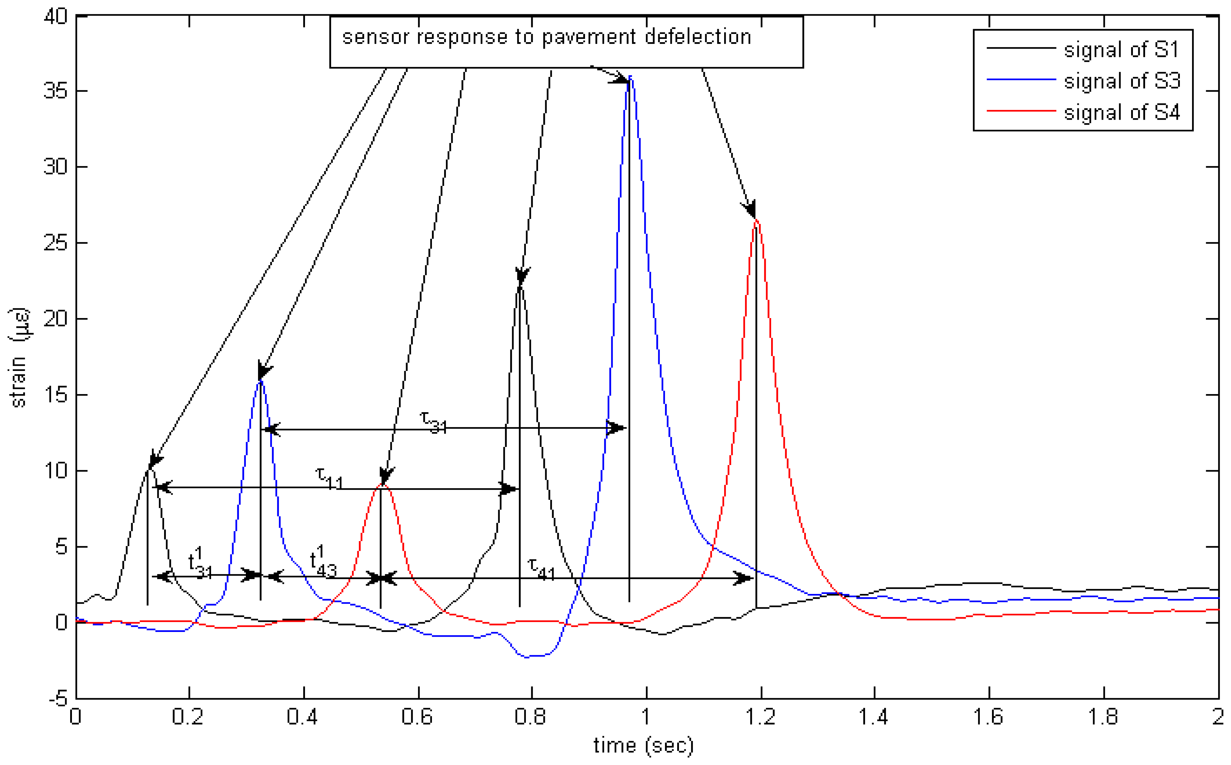 A Novel Sensor System for Measuring Wheel Loads of Vehicles on Highways