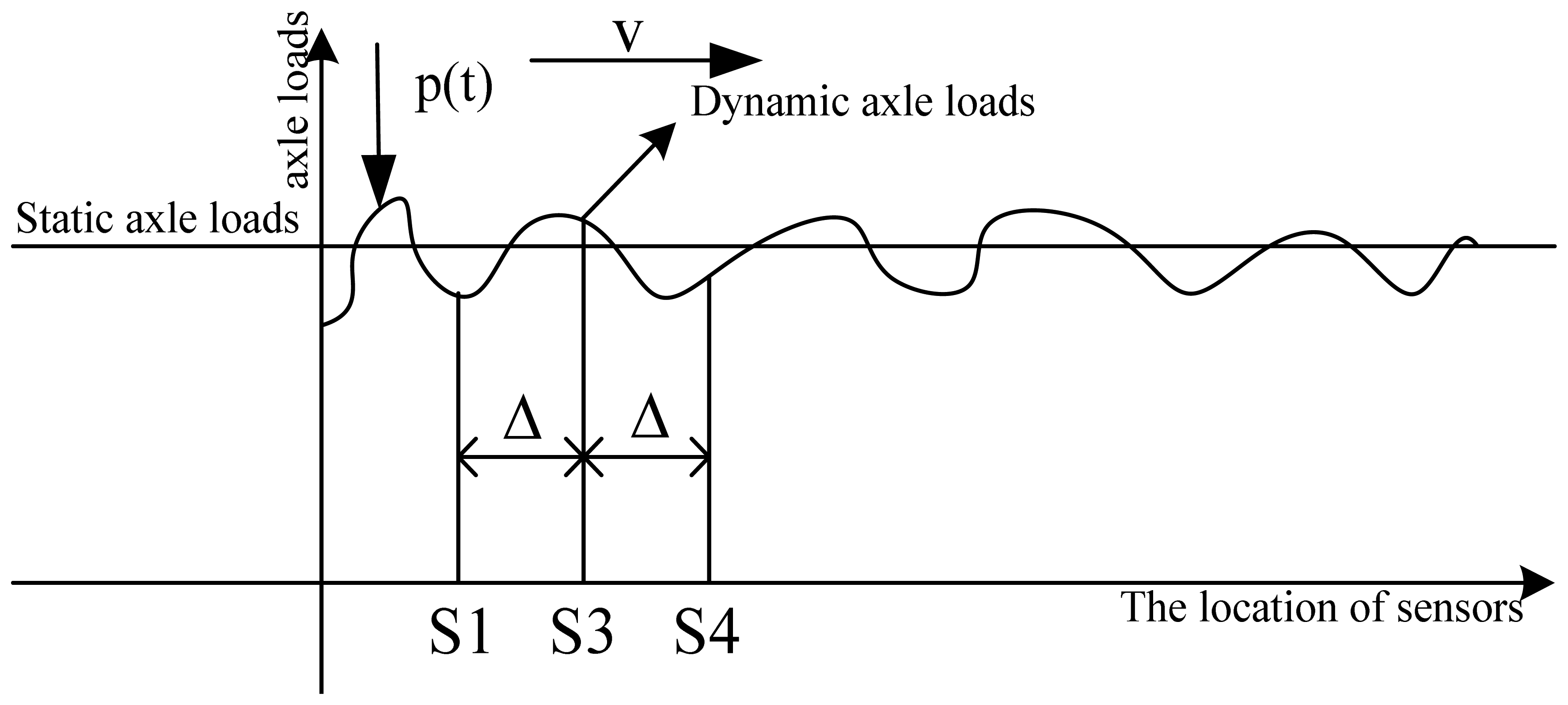 A Novel Sensor System for Measuring Wheel Loads of Vehicles on Highways