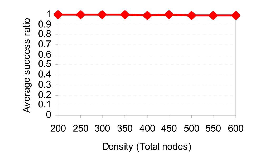 An Energy-Efficient Secure Routing and Key Management Scheme for Mobile ...