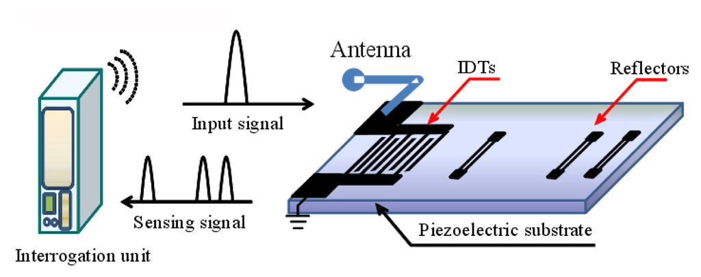 A Love Wave Reflective Delay Line with Polymer Guiding Layer for ...