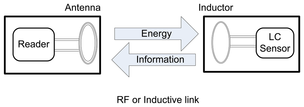 A Passive Wireless Temperature Sensor for Harsh Environment Applications