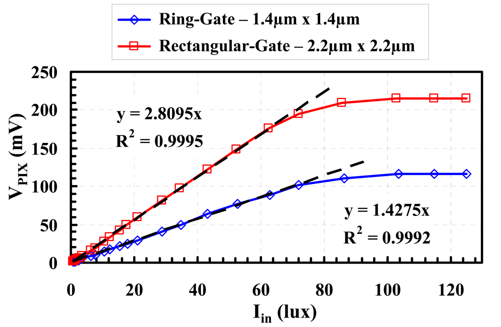 1T Pixel Using Floating-Body MOSFET for CMOS Image Sensors