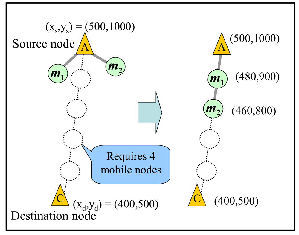 An Effective Mobile Sensor Control Method for Sparse Sensor Networks