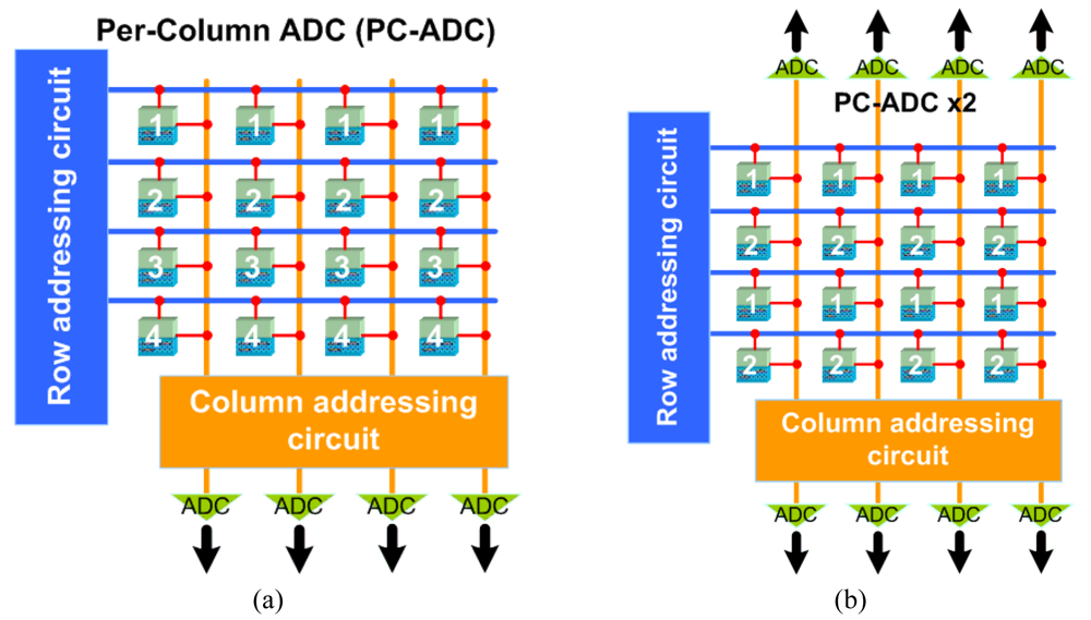 CMOS Image Sensors for High Speed Applications