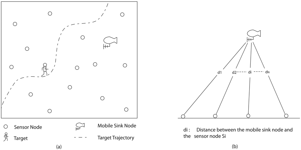 Sensors | Free Full-Text | Energy Efficient Sensor Scheduling with a Mobile Sink Node for the ...