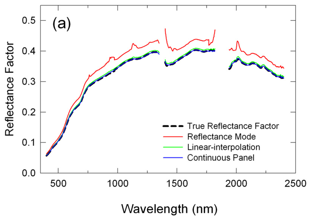 Performance of Three Reflectance Calibration Methods for Airborne ...