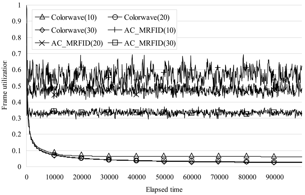 Sensors | Free Full-Text | Enhanced TDMA Based Anti-Collision Algorithm with a Dynamic Frame ...