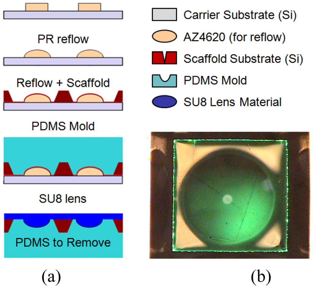 Sensors | Free Full-Text | Performance of a Diaphragmed Microlens for a Packaged Microspectrometer