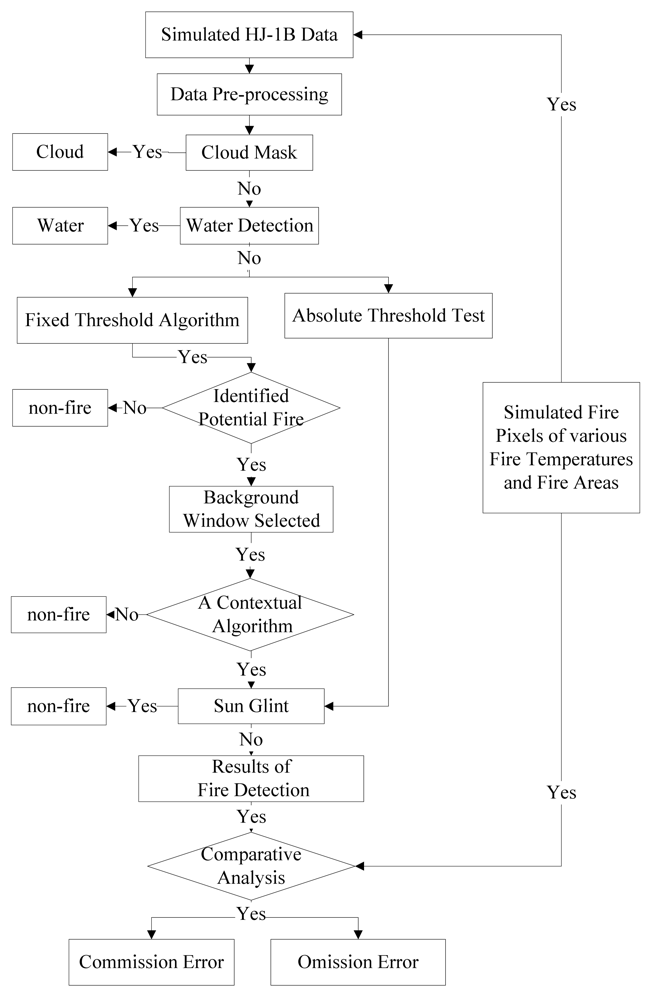 Sensors | Free Full-Text | A Contextual Fire Detection Algorithm for ...