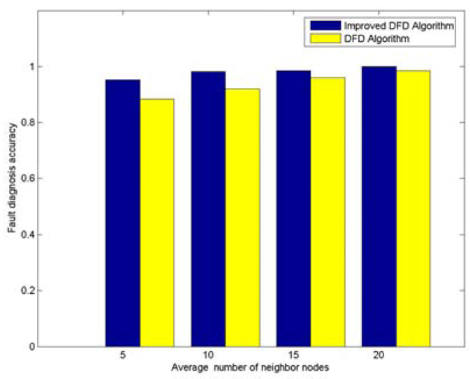 A New Method for Node Fault Detection in Wireless Sensor Networks